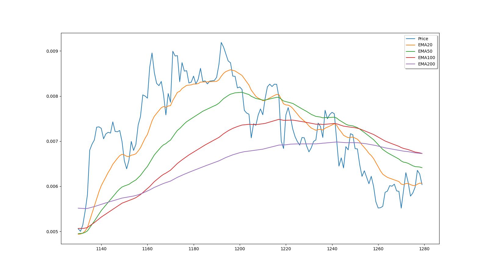 Axioms Exponential Moving Averages