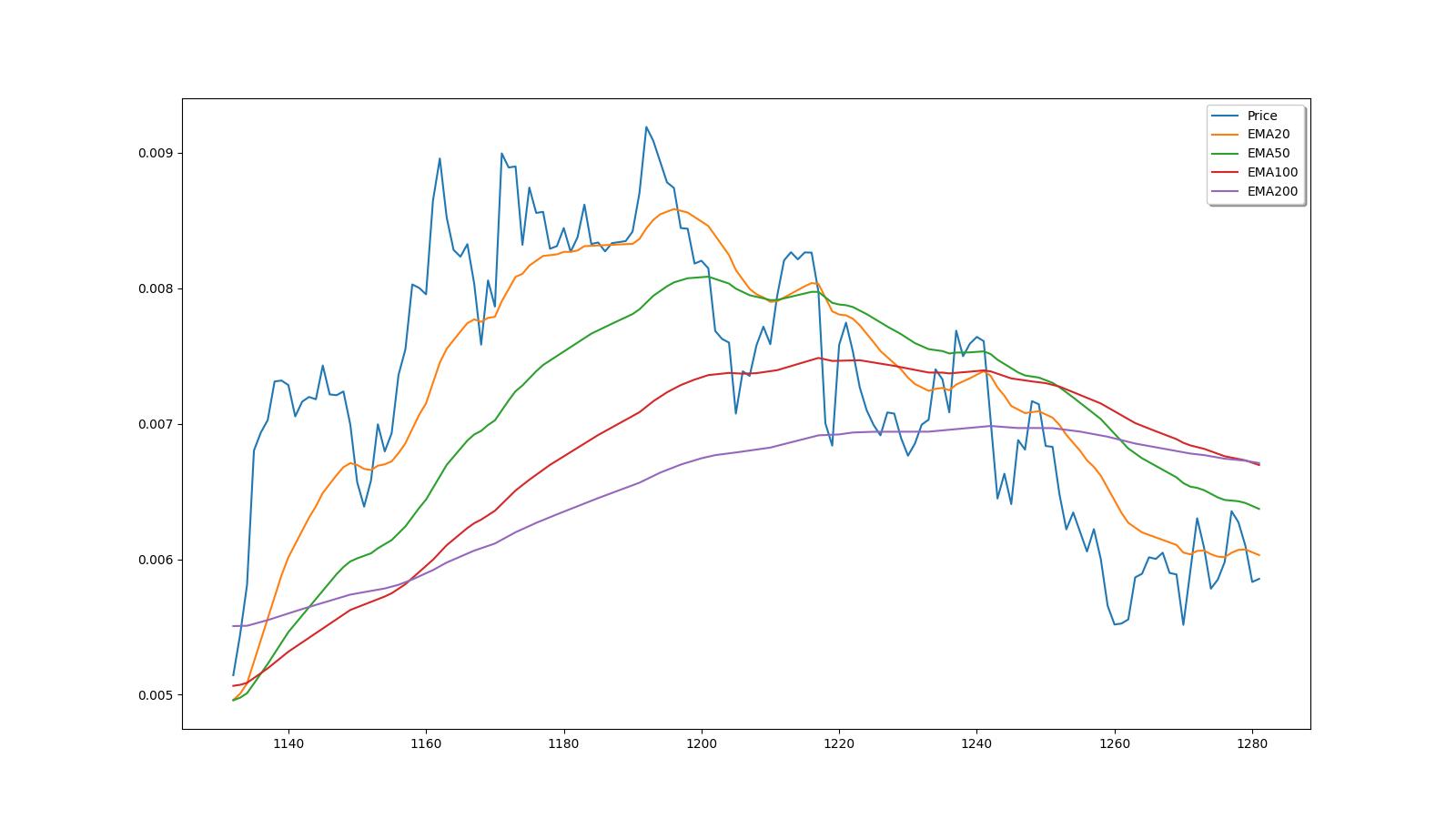 Axioms Exponential Moving Averages
