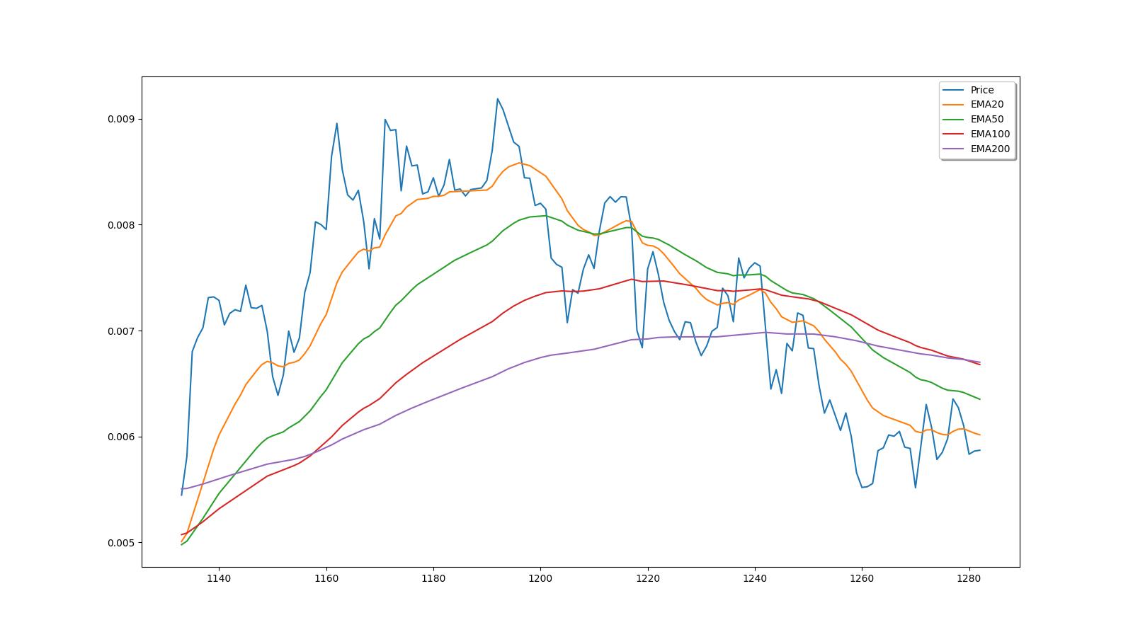Axioms Exponential Moving Averages