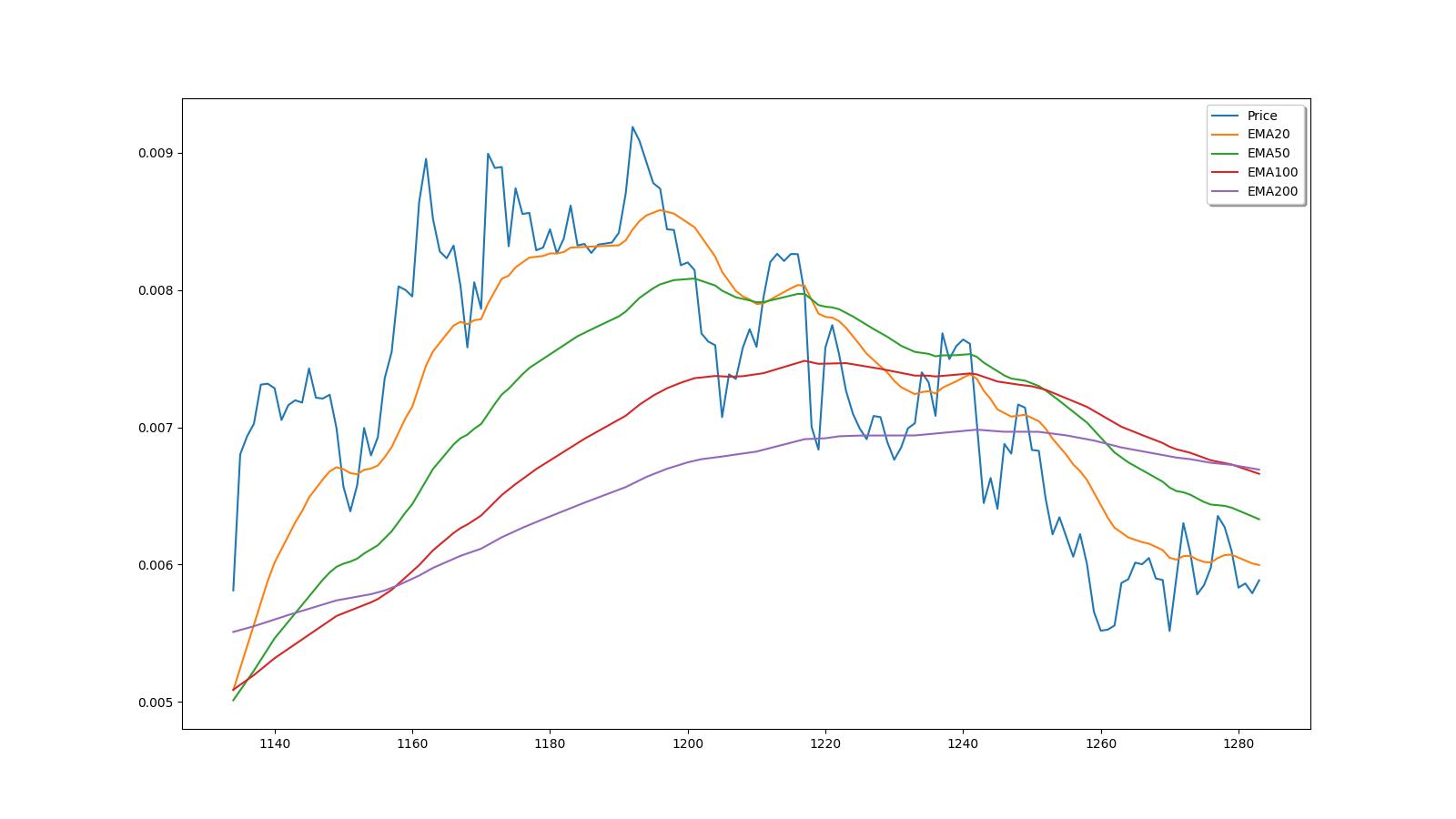 Axioms Exponential Moving Averages
