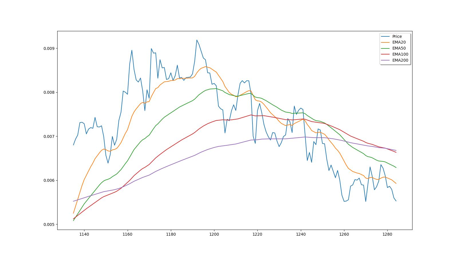 Axioms Exponential Moving Averages