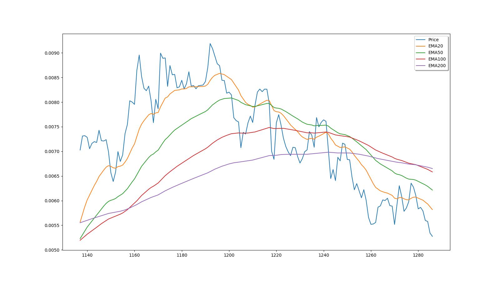 Axioms Exponential Moving Averages
