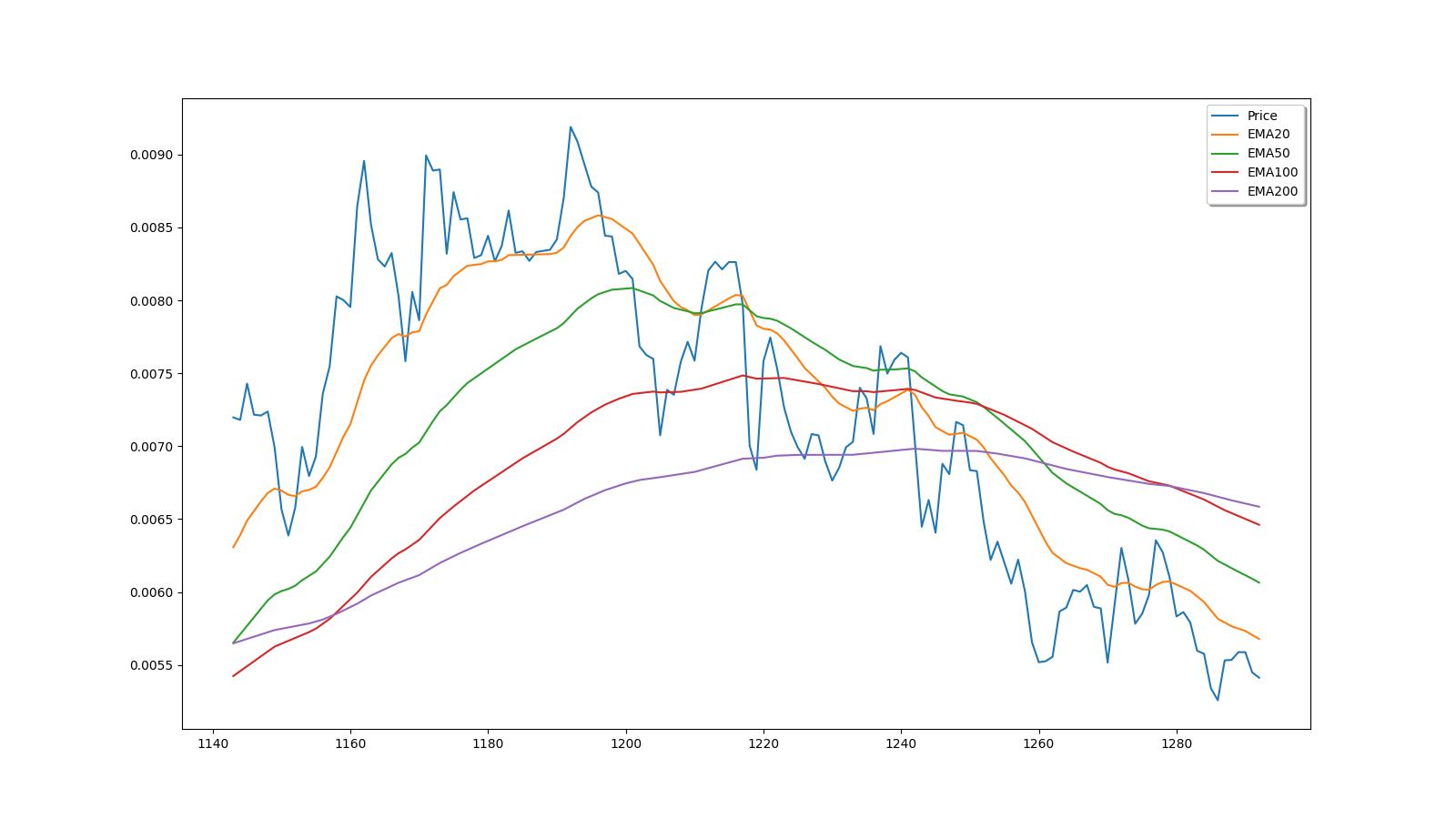 Axioms Exponential Moving Averages