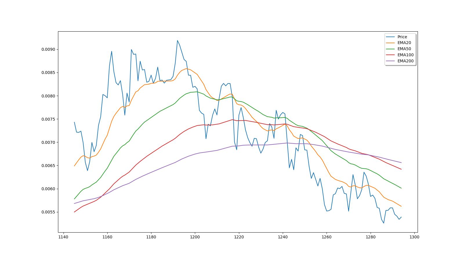 Axioms Exponential Moving Averages