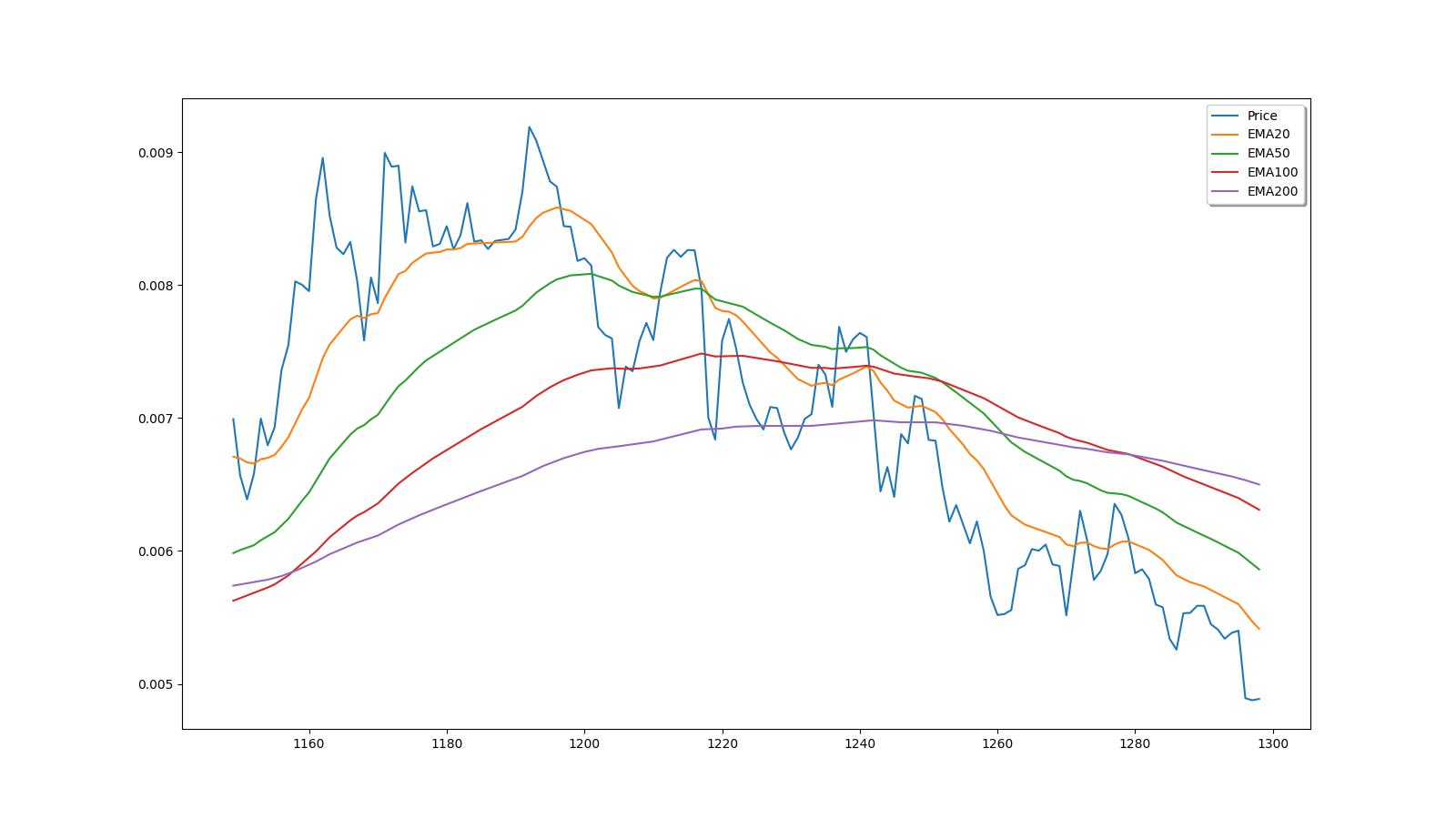Axioms Exponential Moving Averages