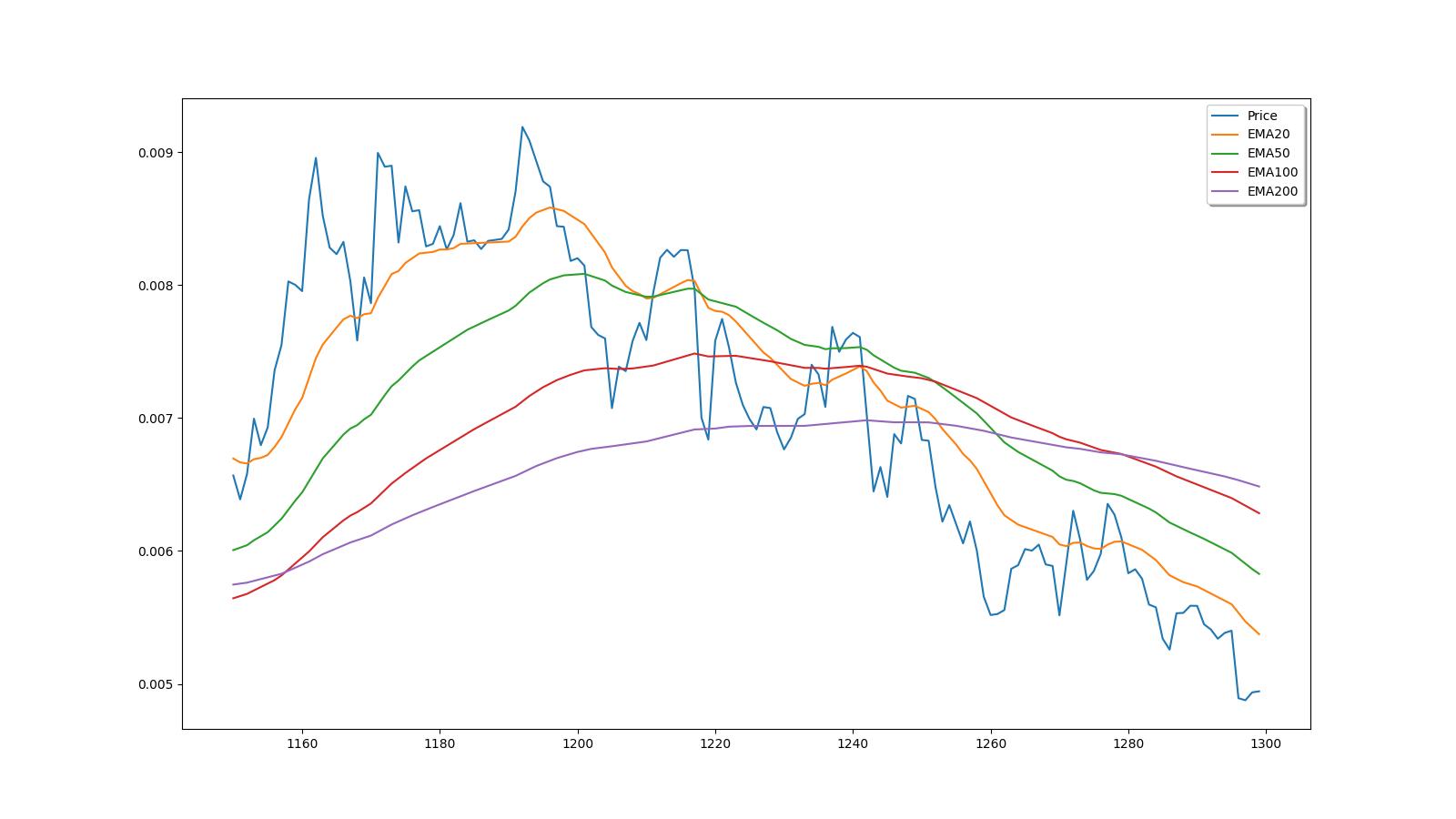 Axioms Exponential Moving Averages