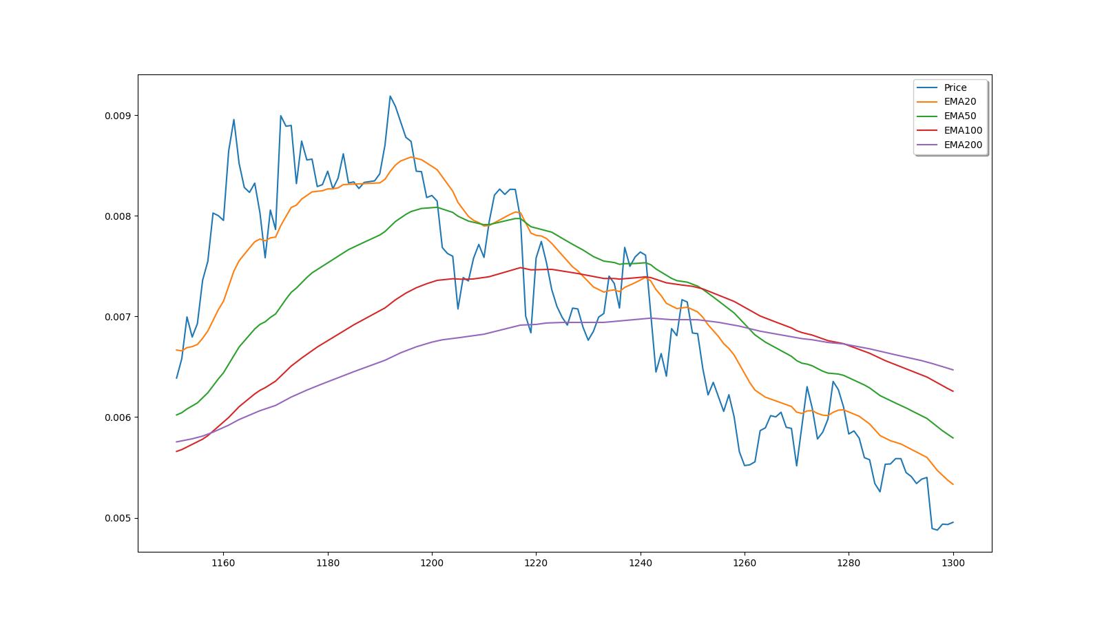 Axioms Exponential Moving Averages