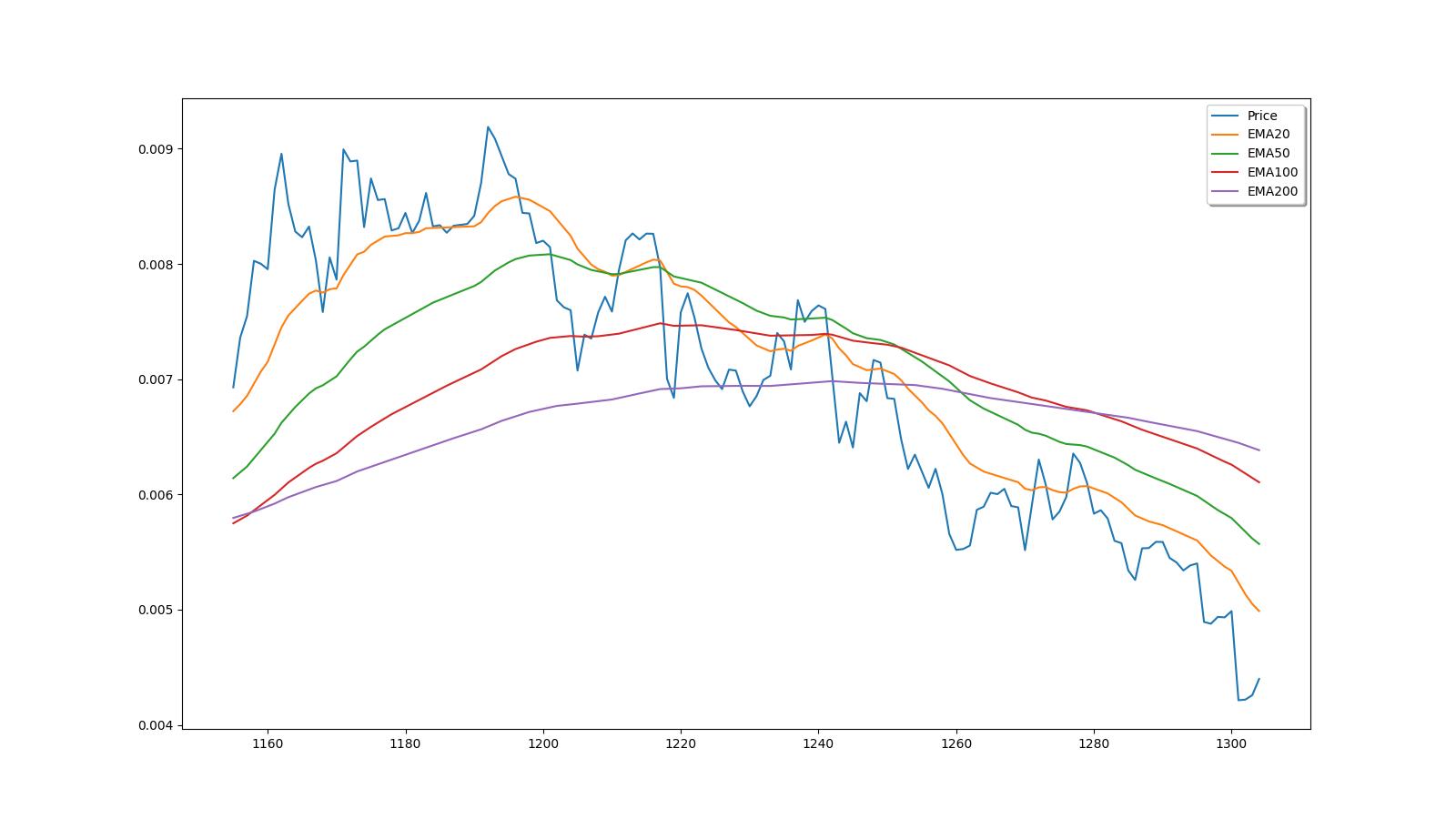 Axioms Exponential Moving Averages