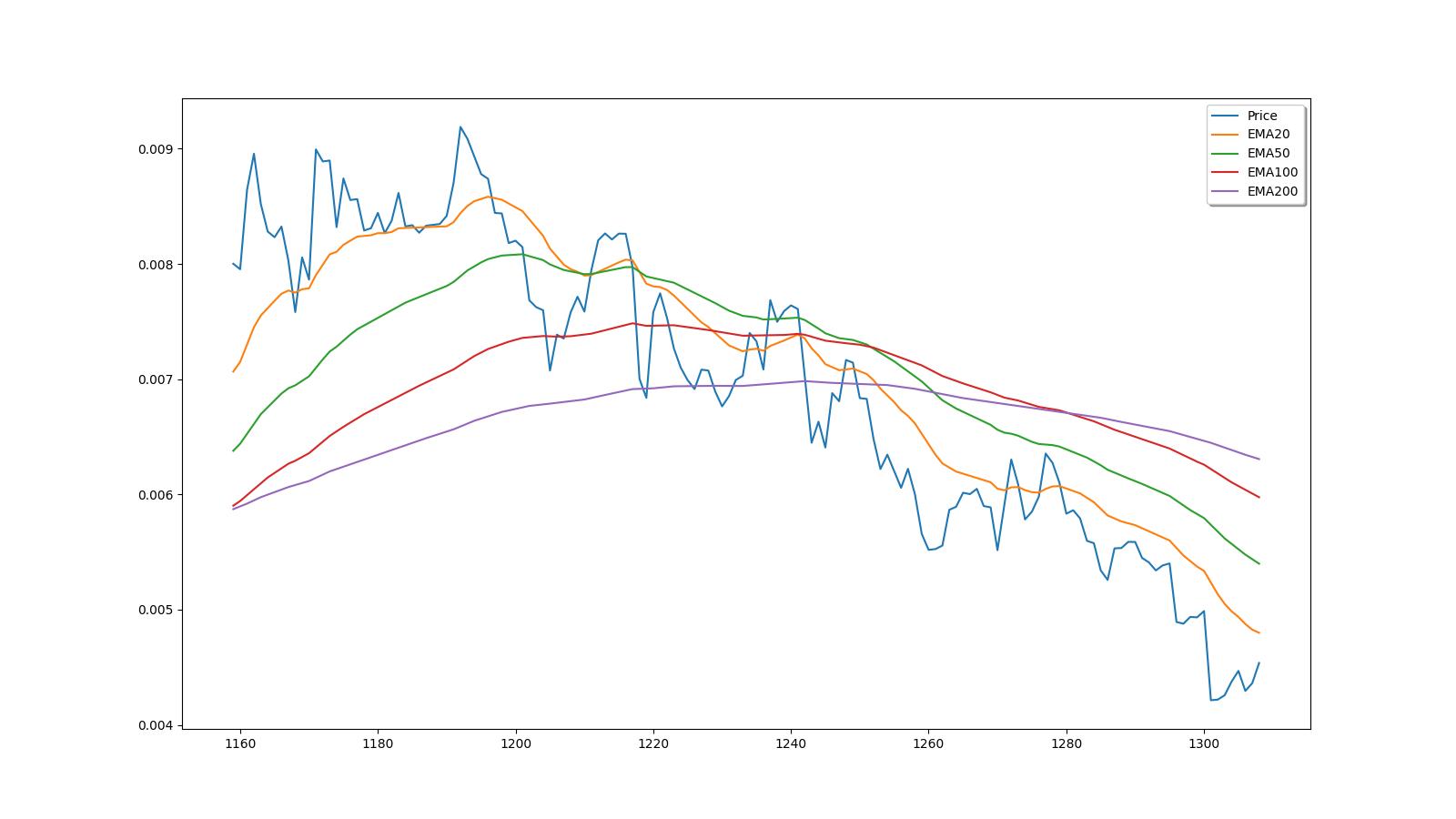 Axioms Exponential Moving Averages