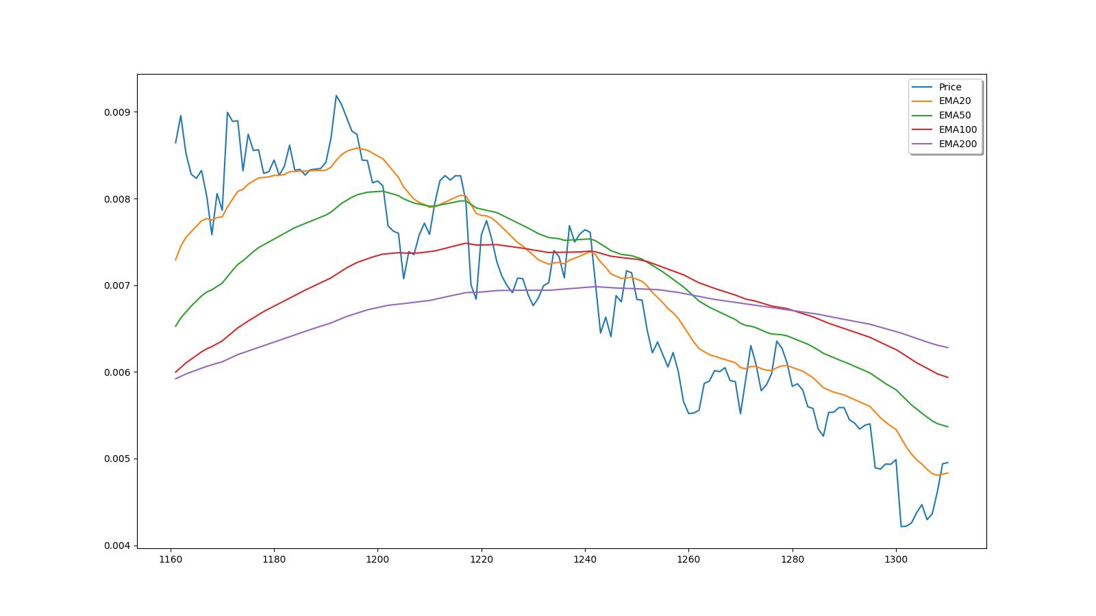 Axioms Exponential Moving Averages