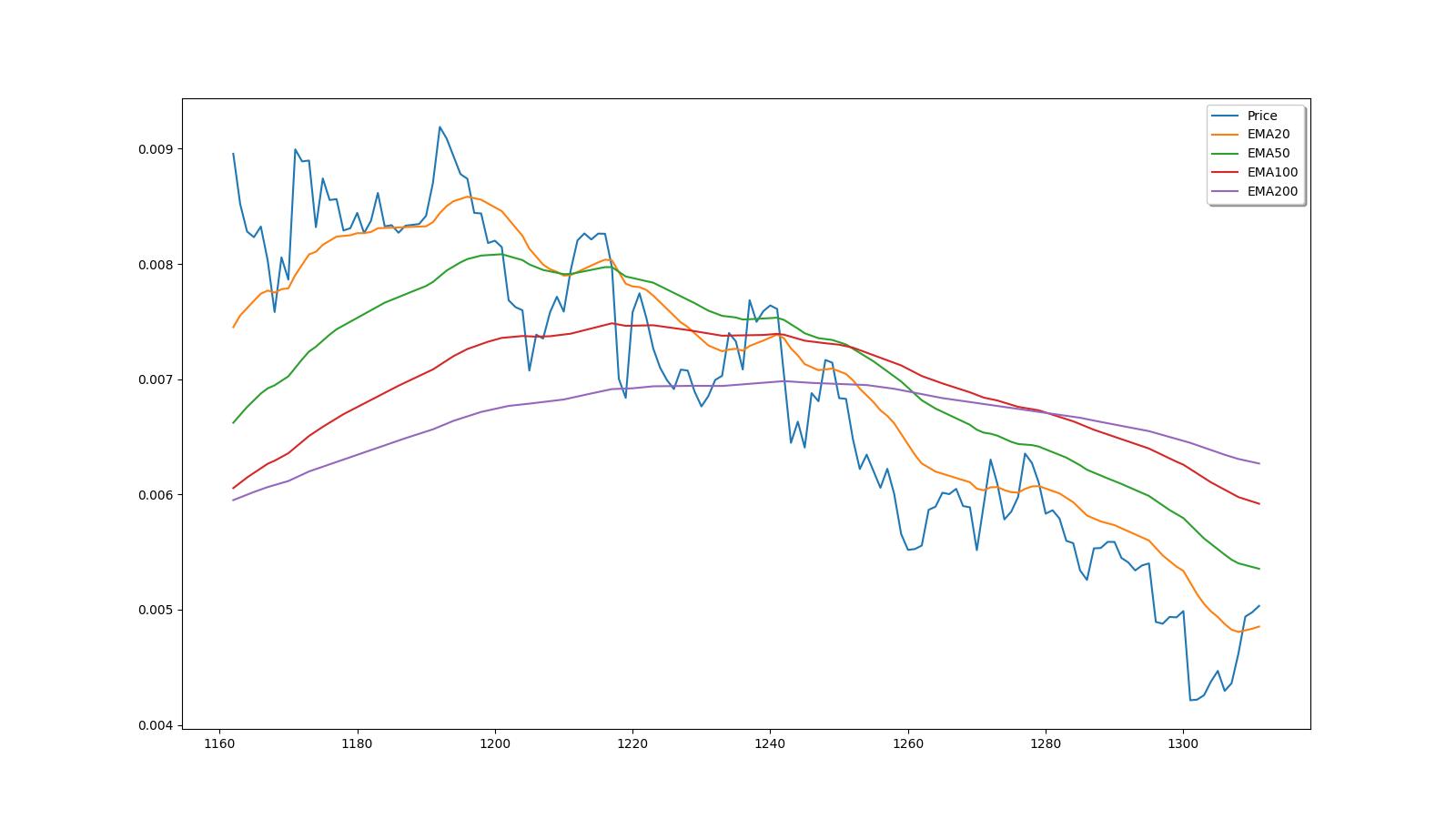 Axioms Exponential Moving Averages