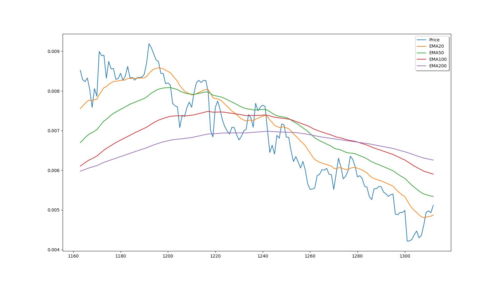 Axioms Exponential Moving Averages