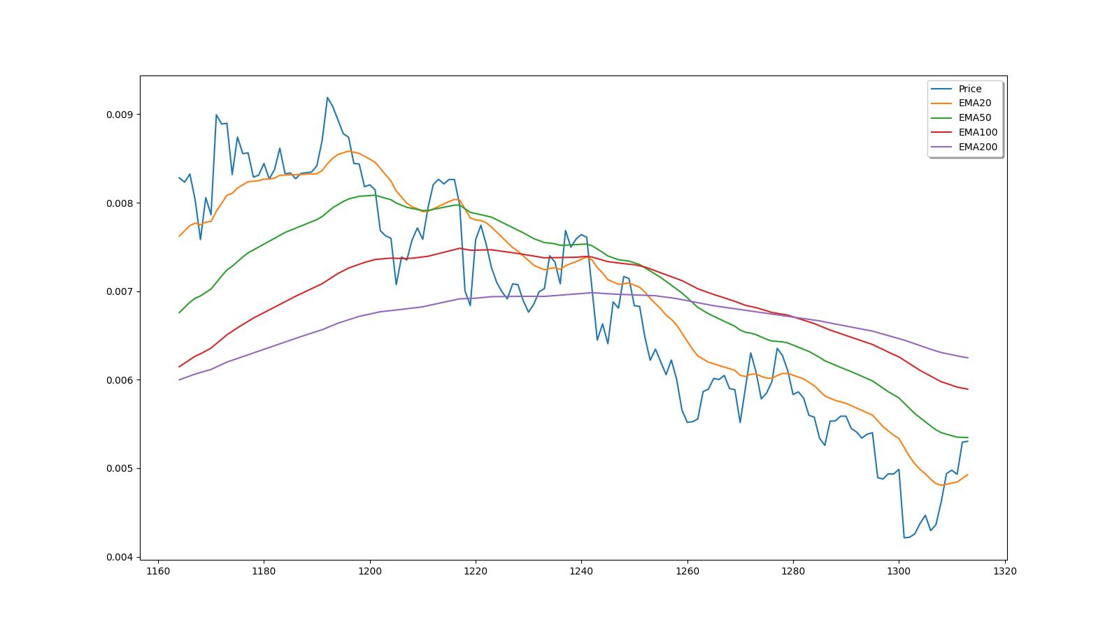 Axioms Exponential Moving Averages
