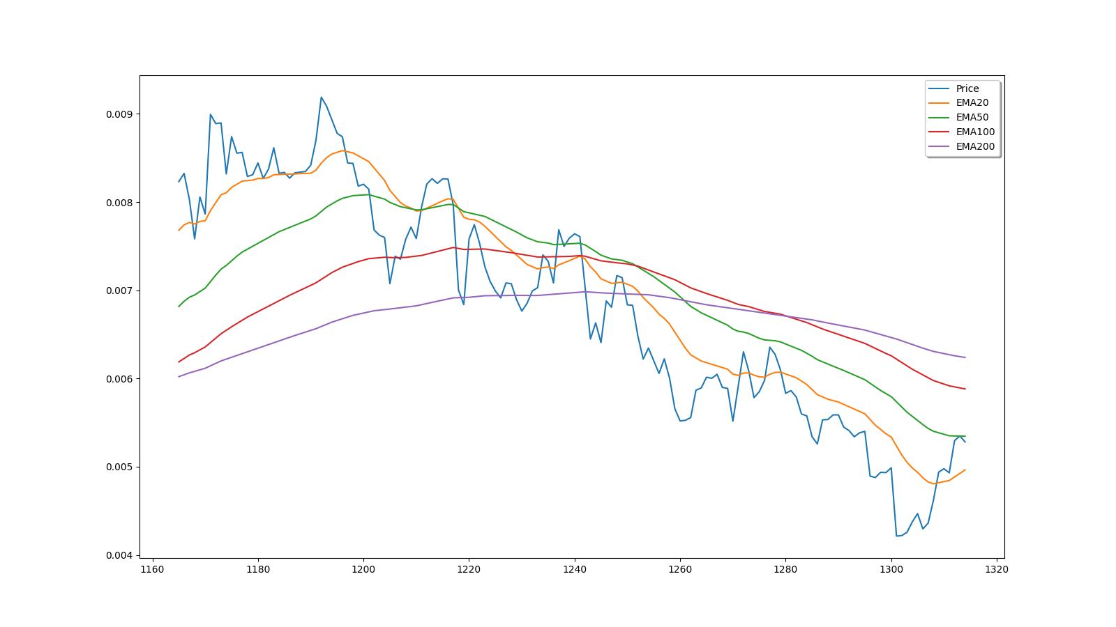 Axioms Exponential Moving Averages