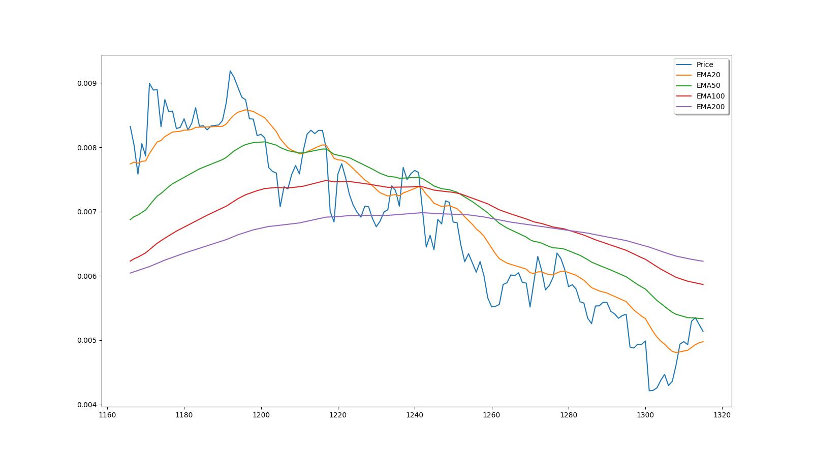 Axioms Exponential Moving Averages