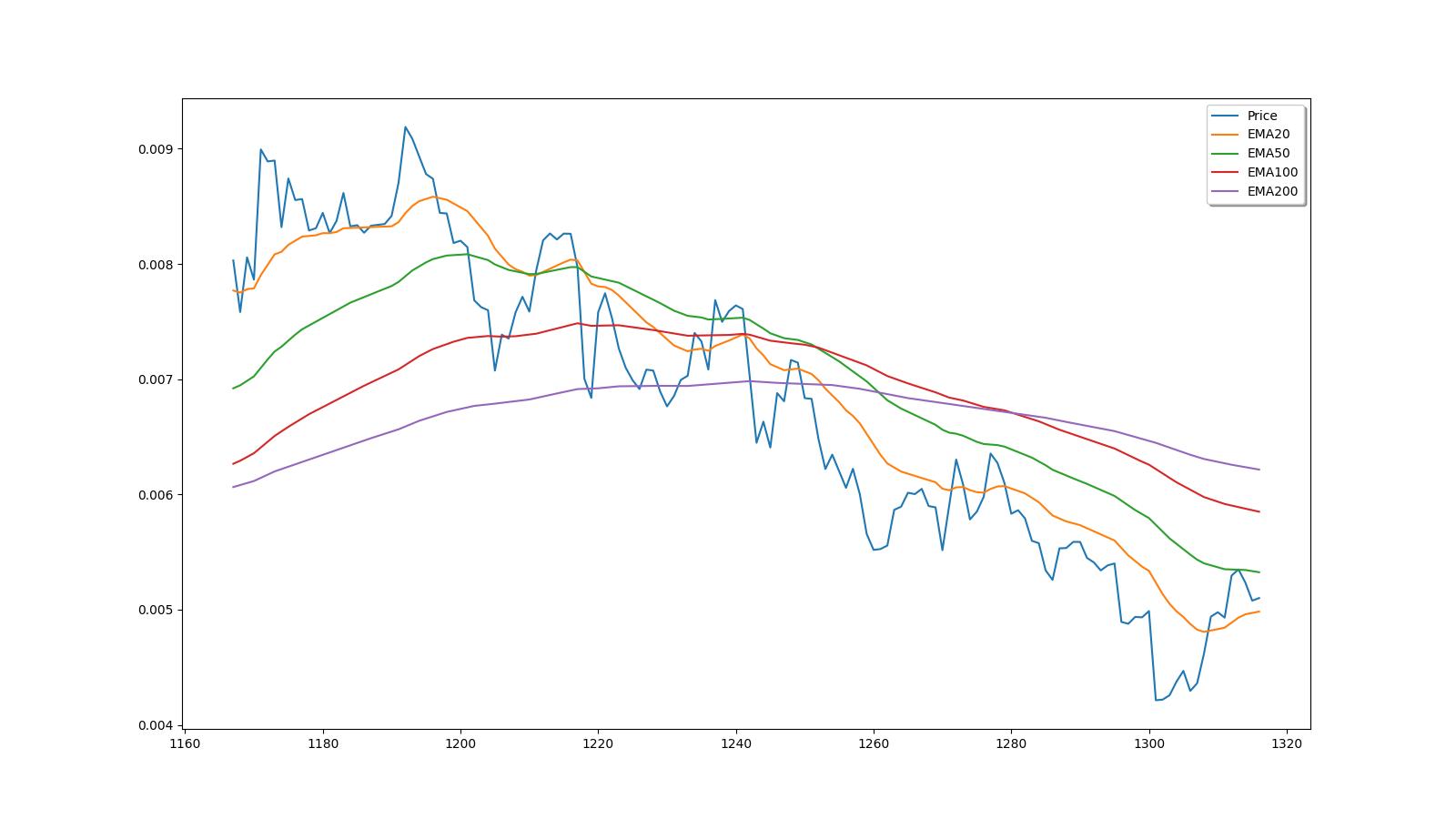 Axioms Exponential Moving Averages