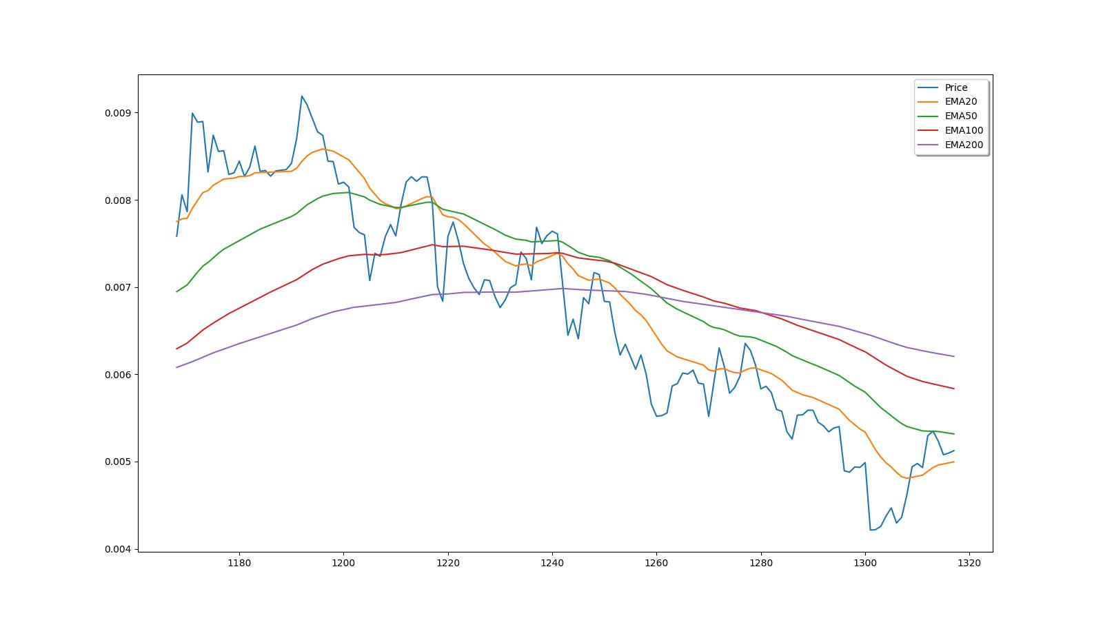 Axioms Exponential Moving Averages