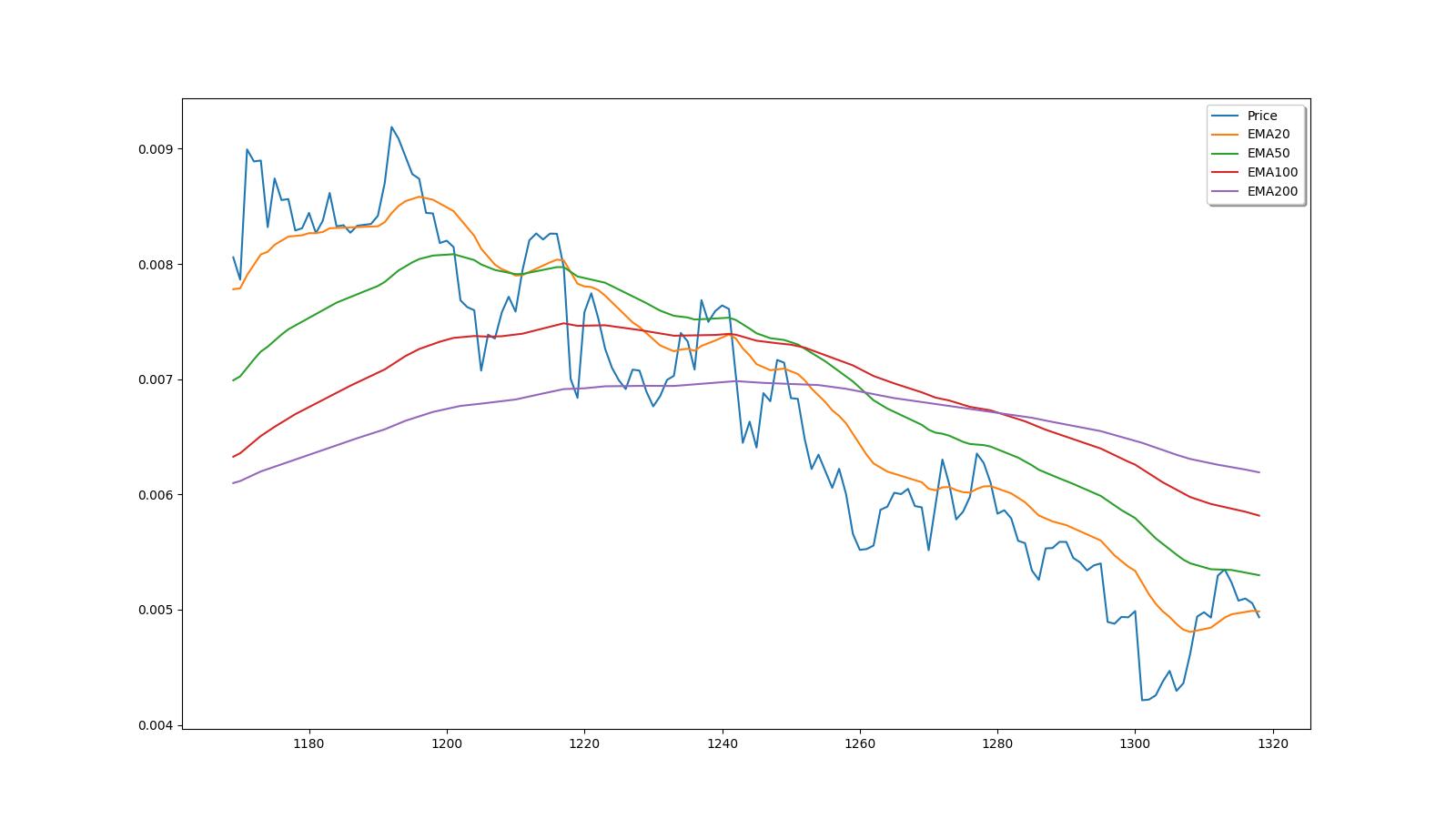 Axioms Exponential Moving Averages