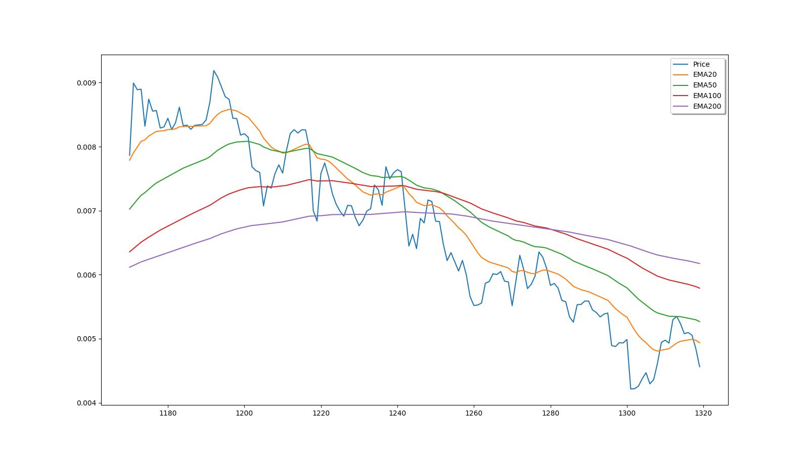 Axioms Exponential Moving Averages
