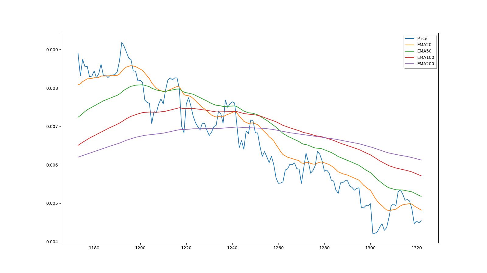 Axioms Exponential Moving Averages