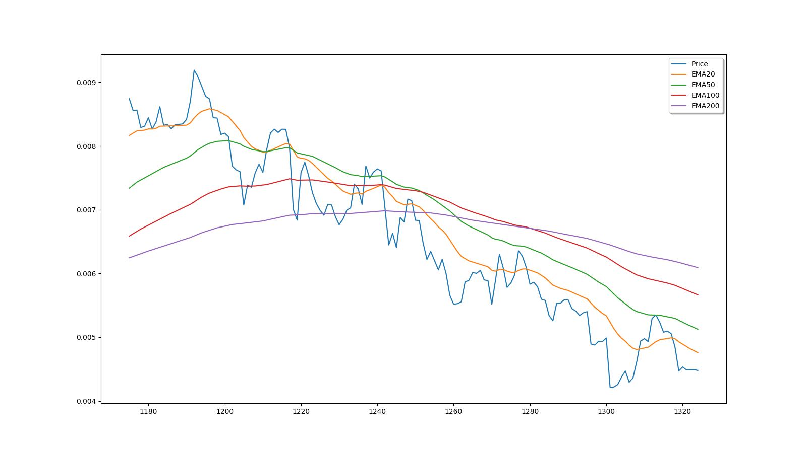 Axioms Exponential Moving Averages