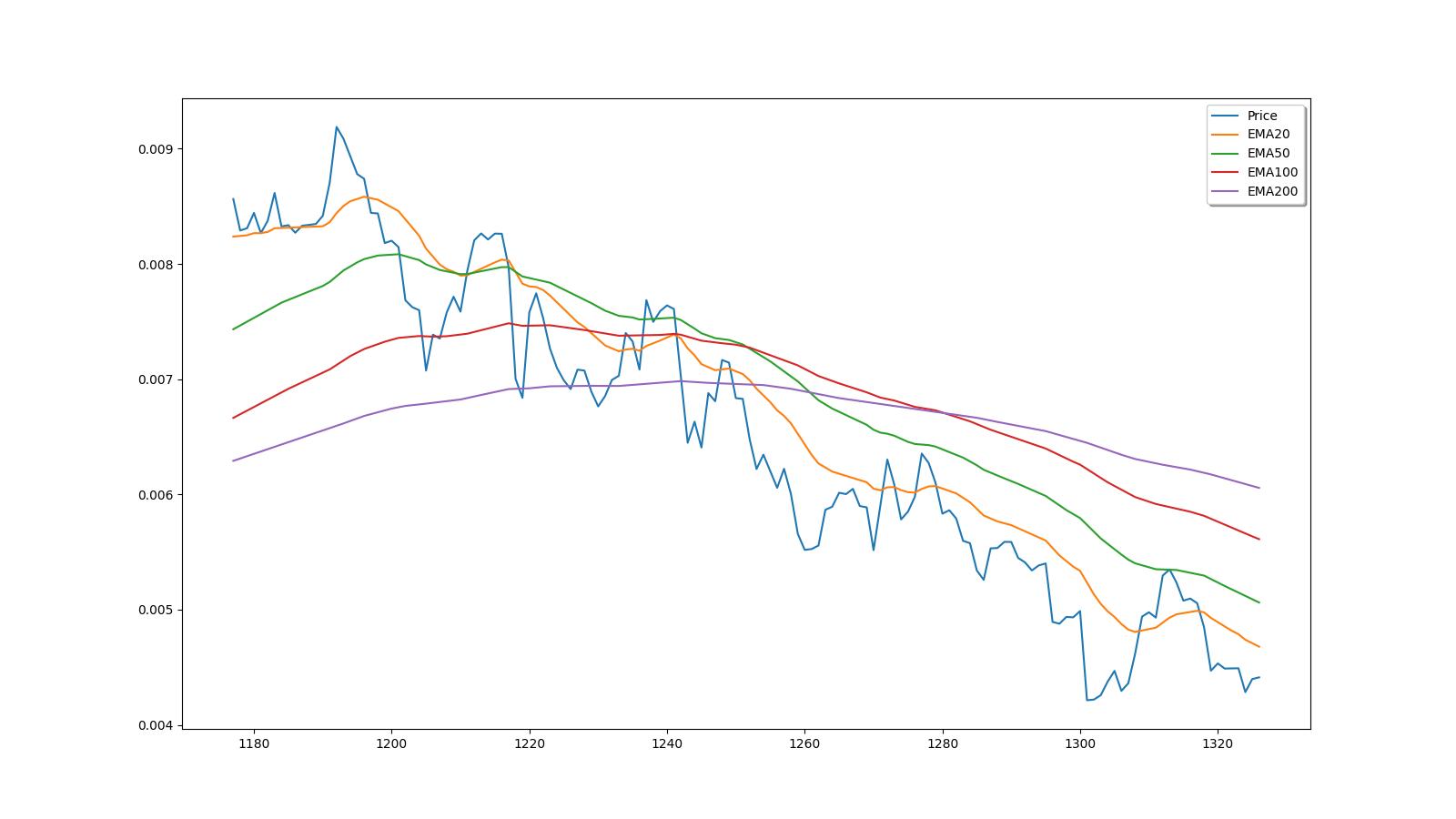 Axioms Exponential Moving Averages