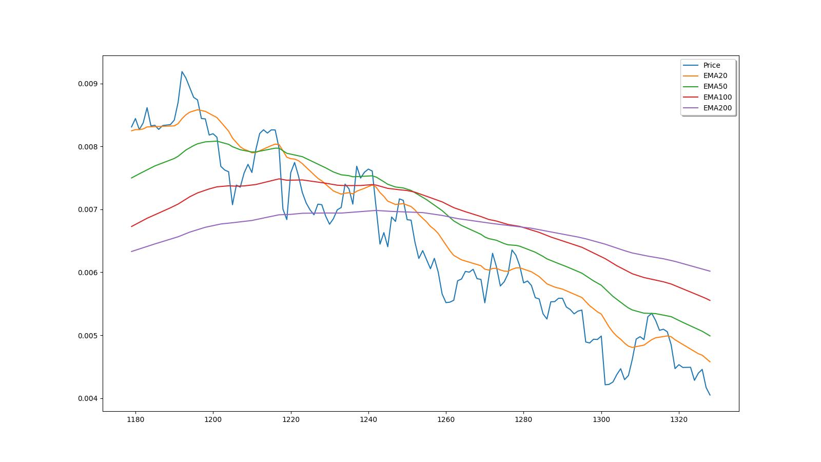 Axioms Exponential Moving Averages