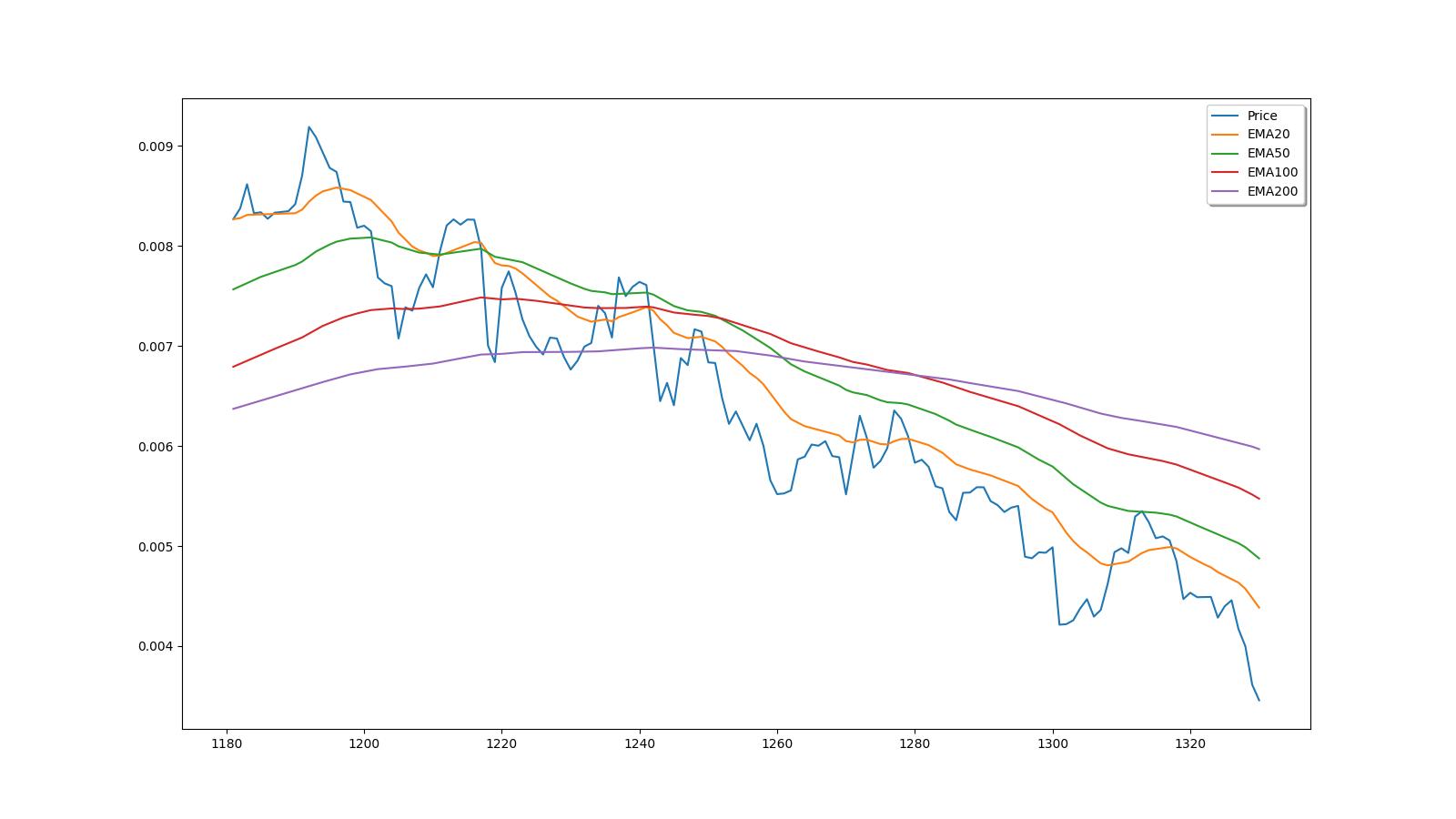 Axioms Exponential Moving Averages