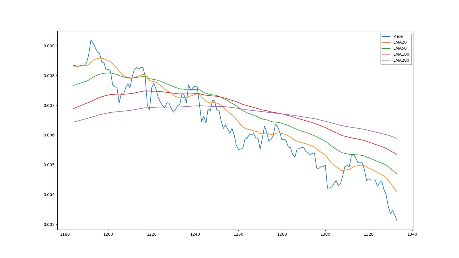 Axioms Exponential Moving Averages