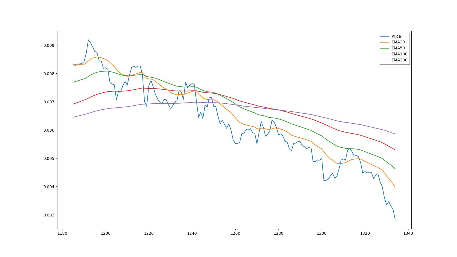 Axioms Exponential Moving Averages