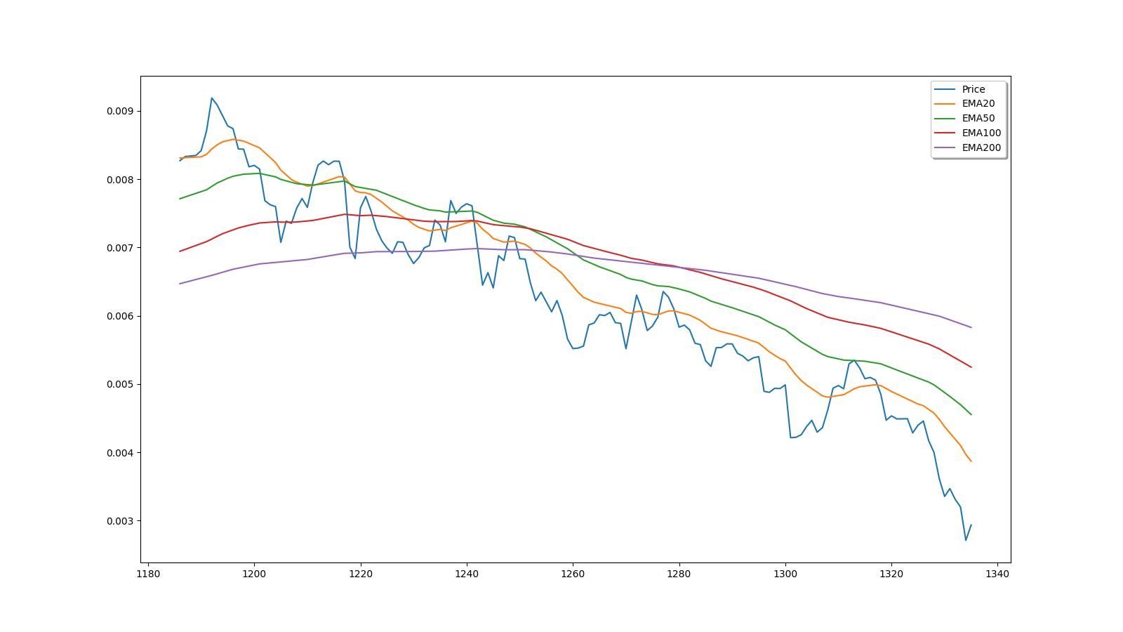 Axioms Exponential Moving Averages