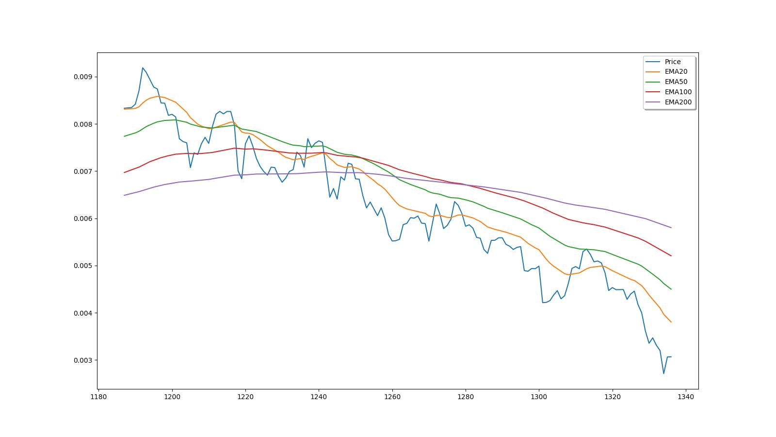 Axioms Exponential Moving Averages