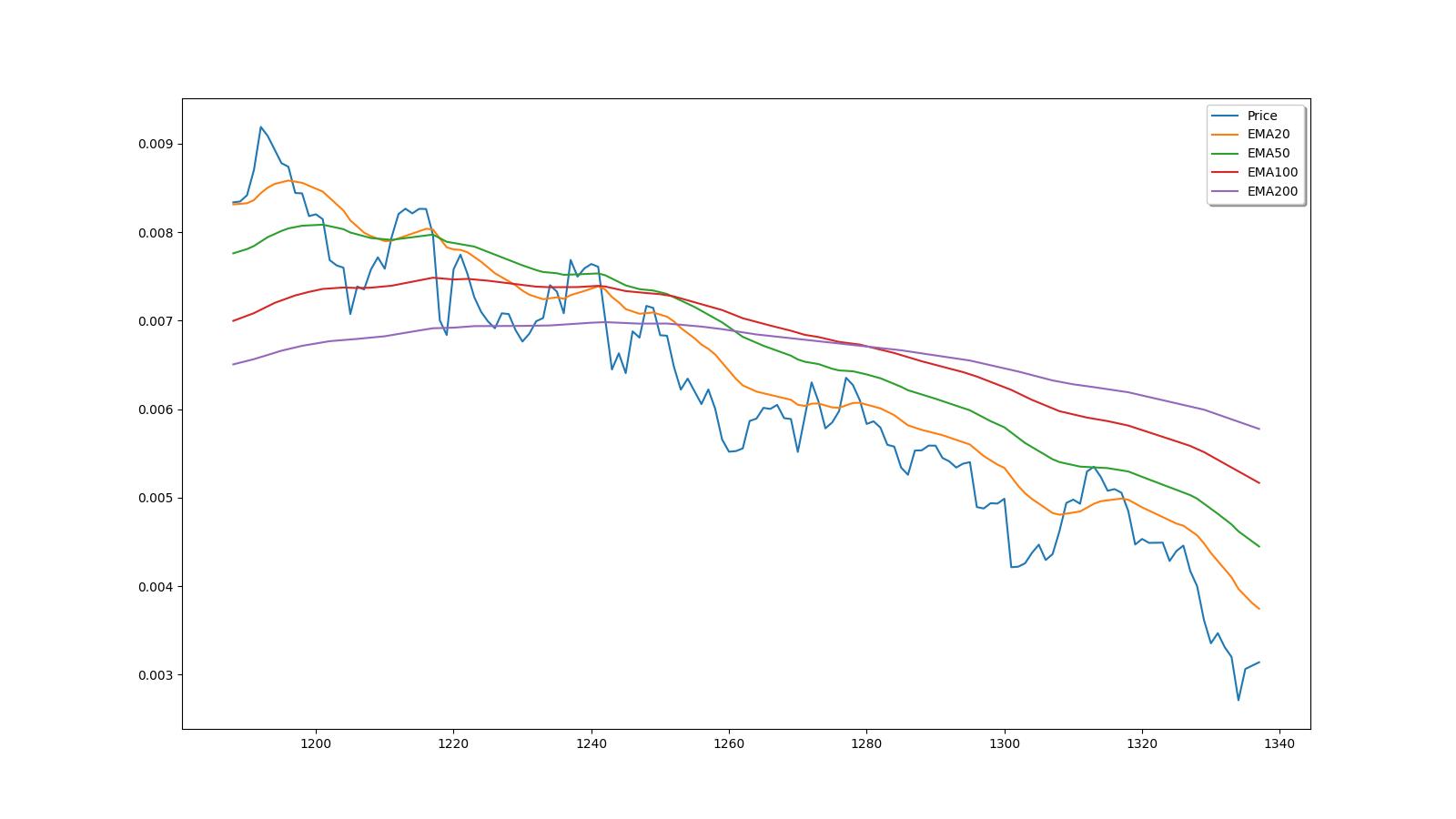 Axioms Exponential Moving Averages