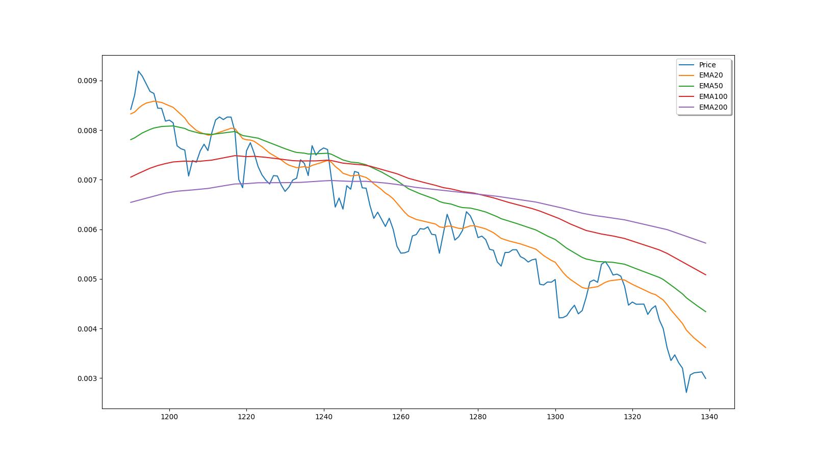 Axioms Exponential Moving Averages