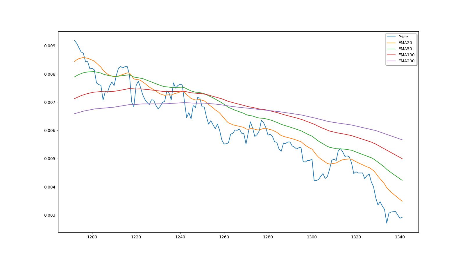 Axioms Exponential Moving Averages