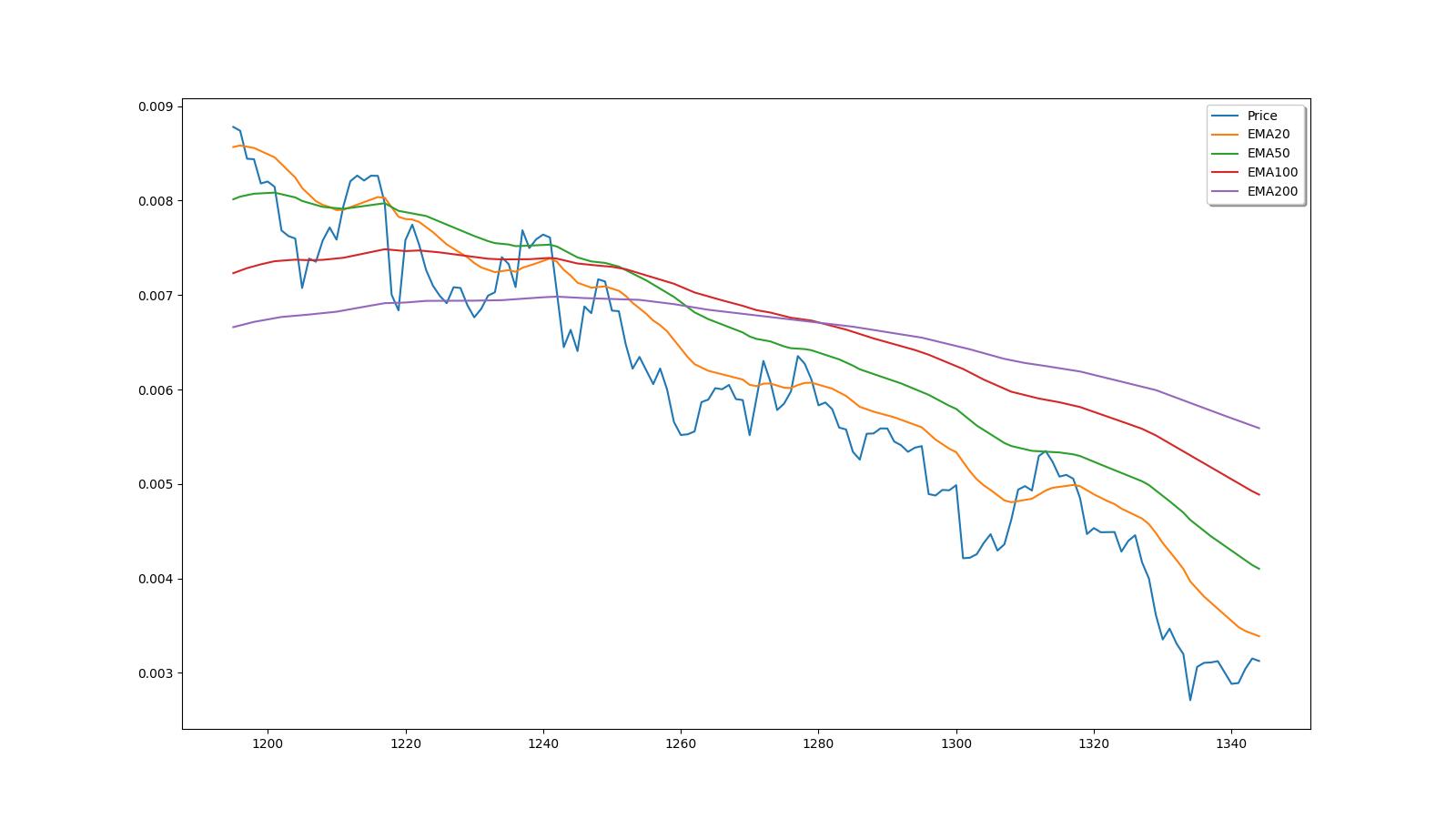 Axioms Exponential Moving Averages