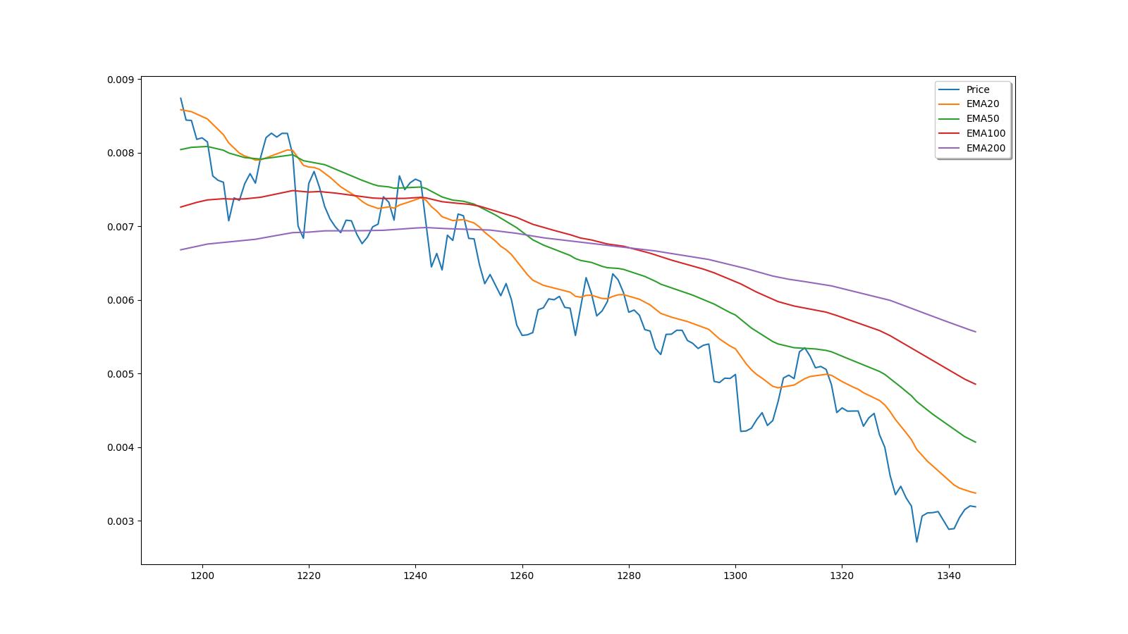 Axioms Exponential Moving Averages