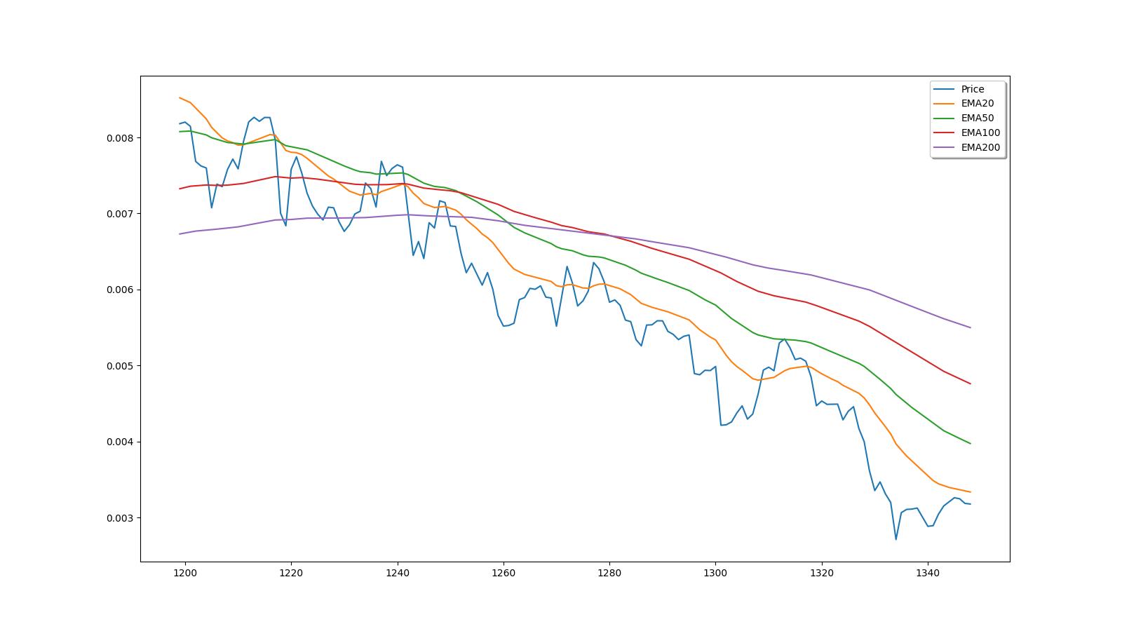 Axioms Exponential Moving Averages