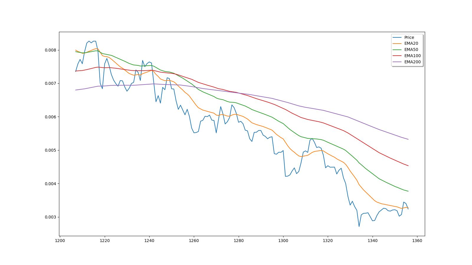 Axioms Exponential Moving Averages