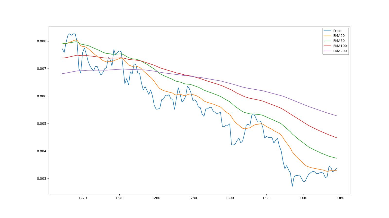 Axioms Exponential Moving Averages