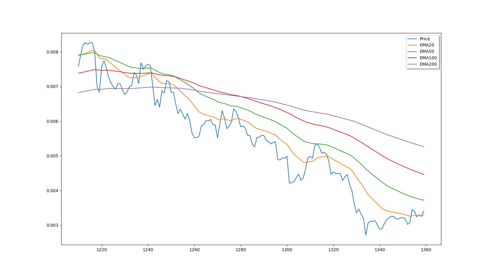 Axioms Exponential Moving Averages