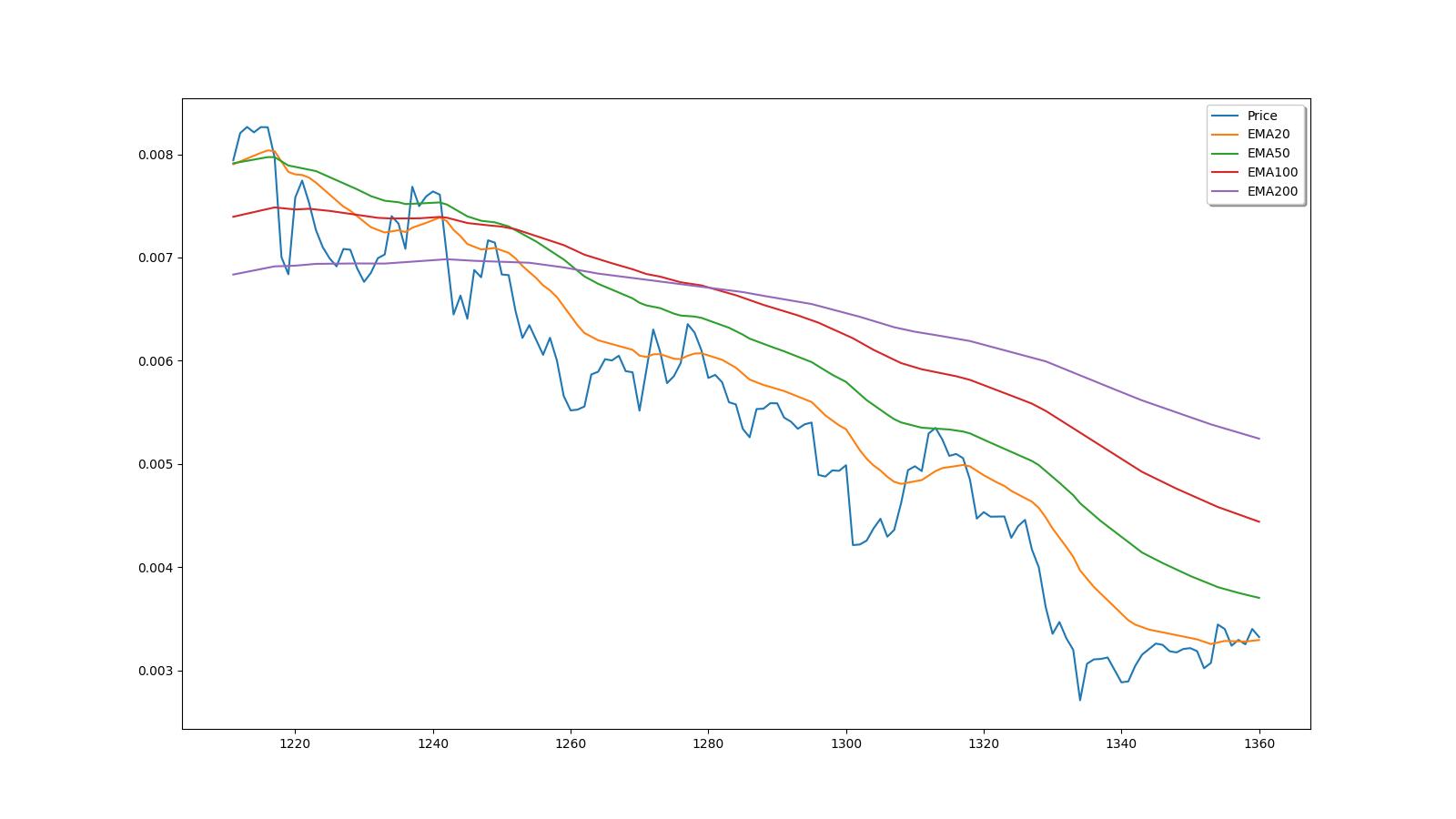 Axioms Exponential Moving Averages