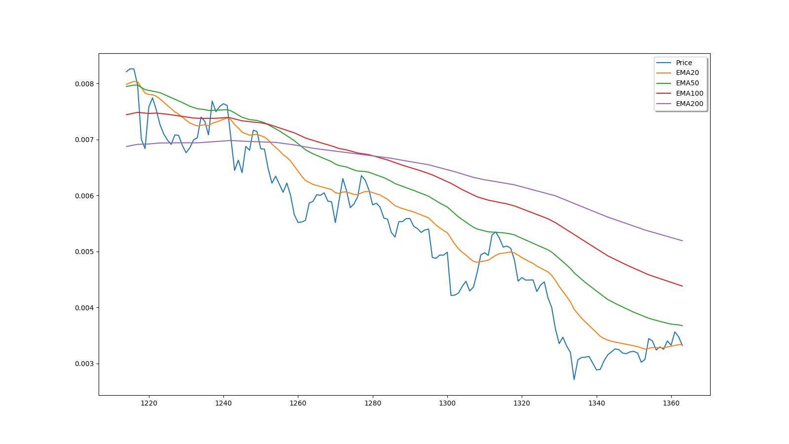 Axioms Exponential Moving Averages