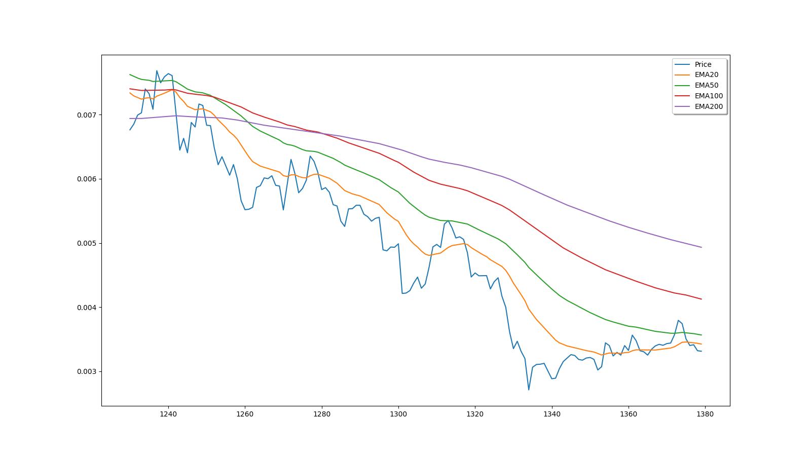 Axioms Exponential Moving Averages