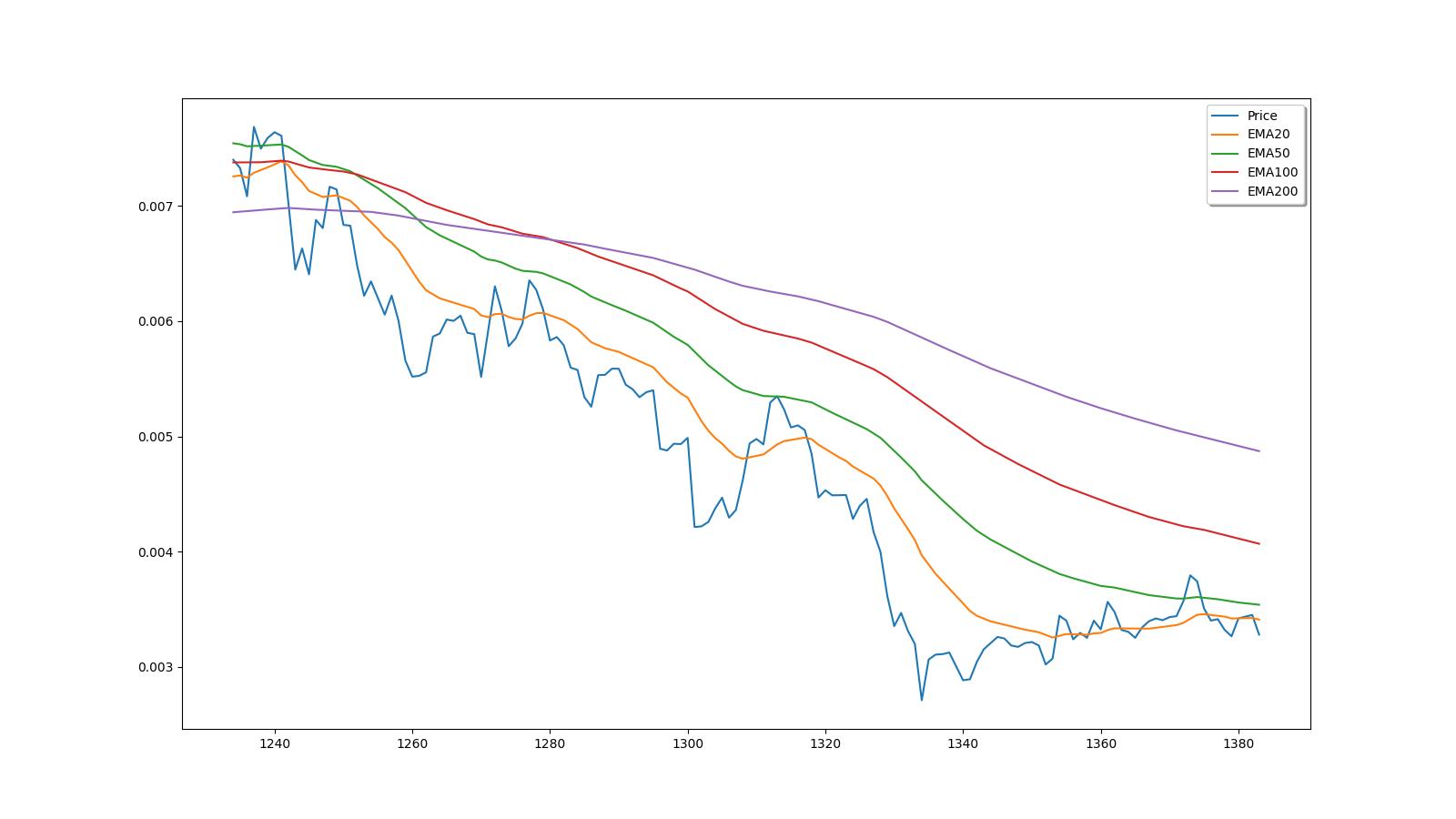 Axioms Exponential Moving Averages