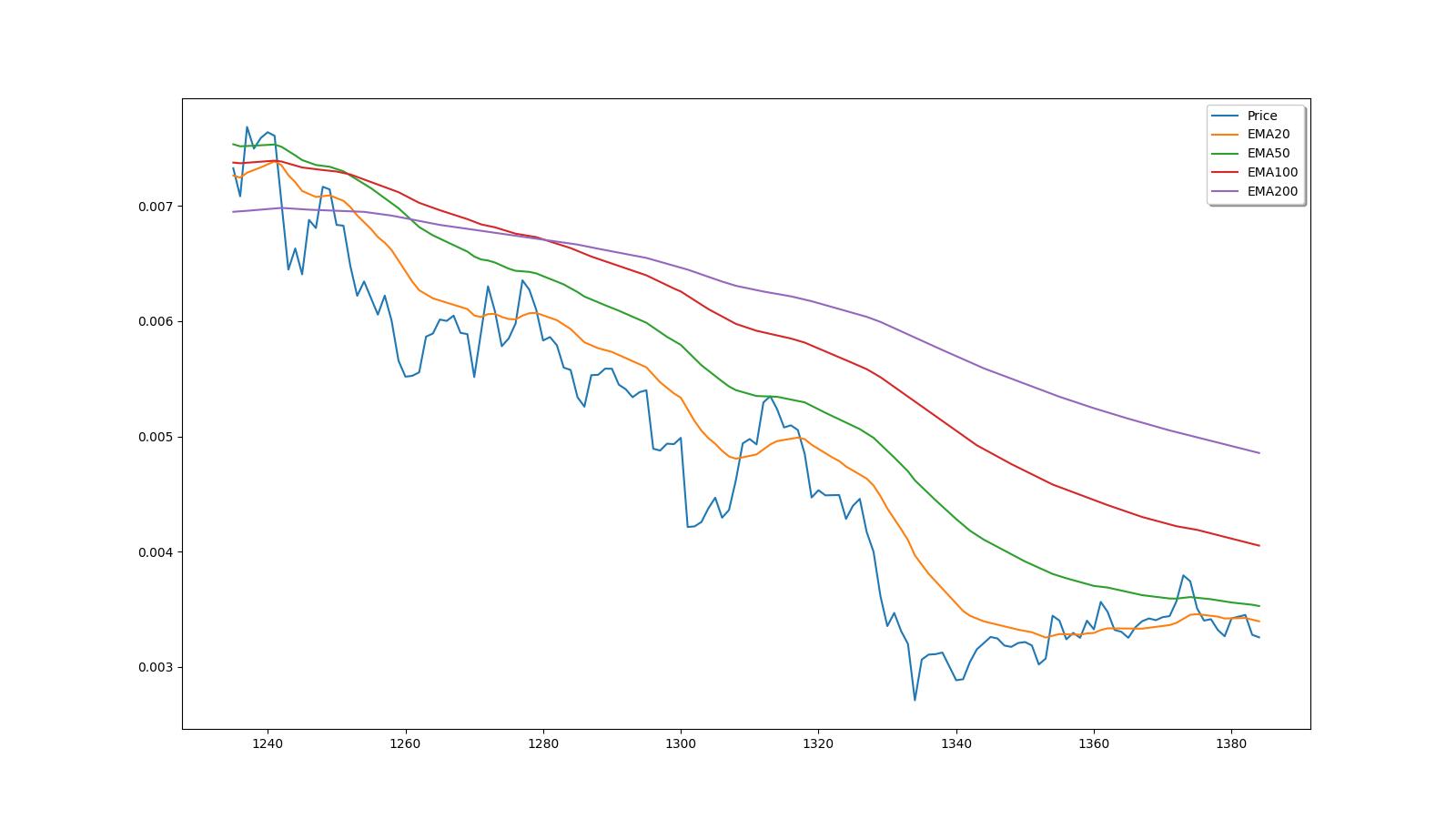 Axioms Exponential Moving Averages