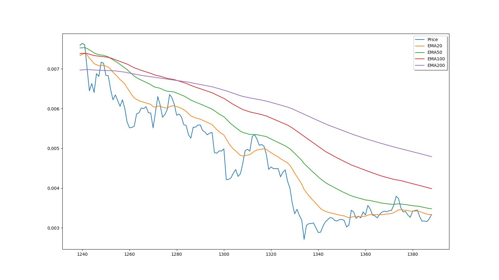 Axioms Exponential Moving Averages