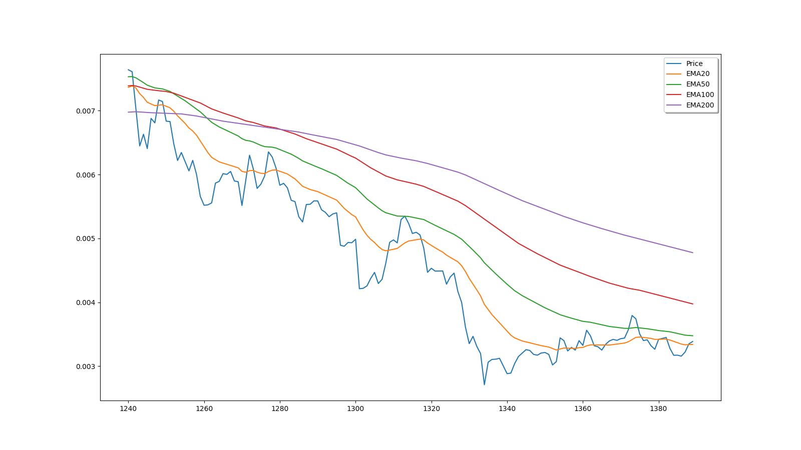 Axioms Exponential Moving Averages