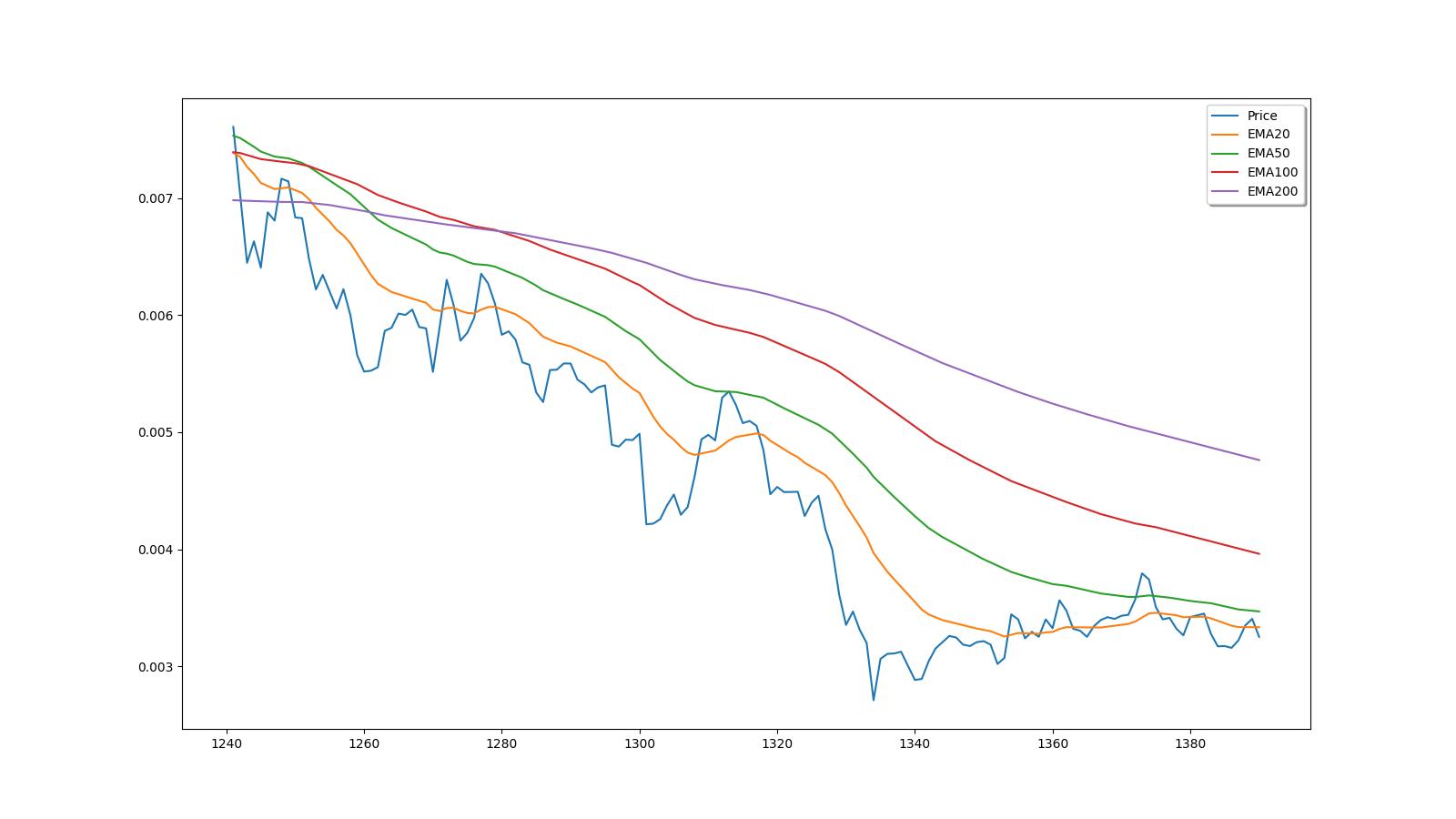 Axioms Exponential Moving Averages