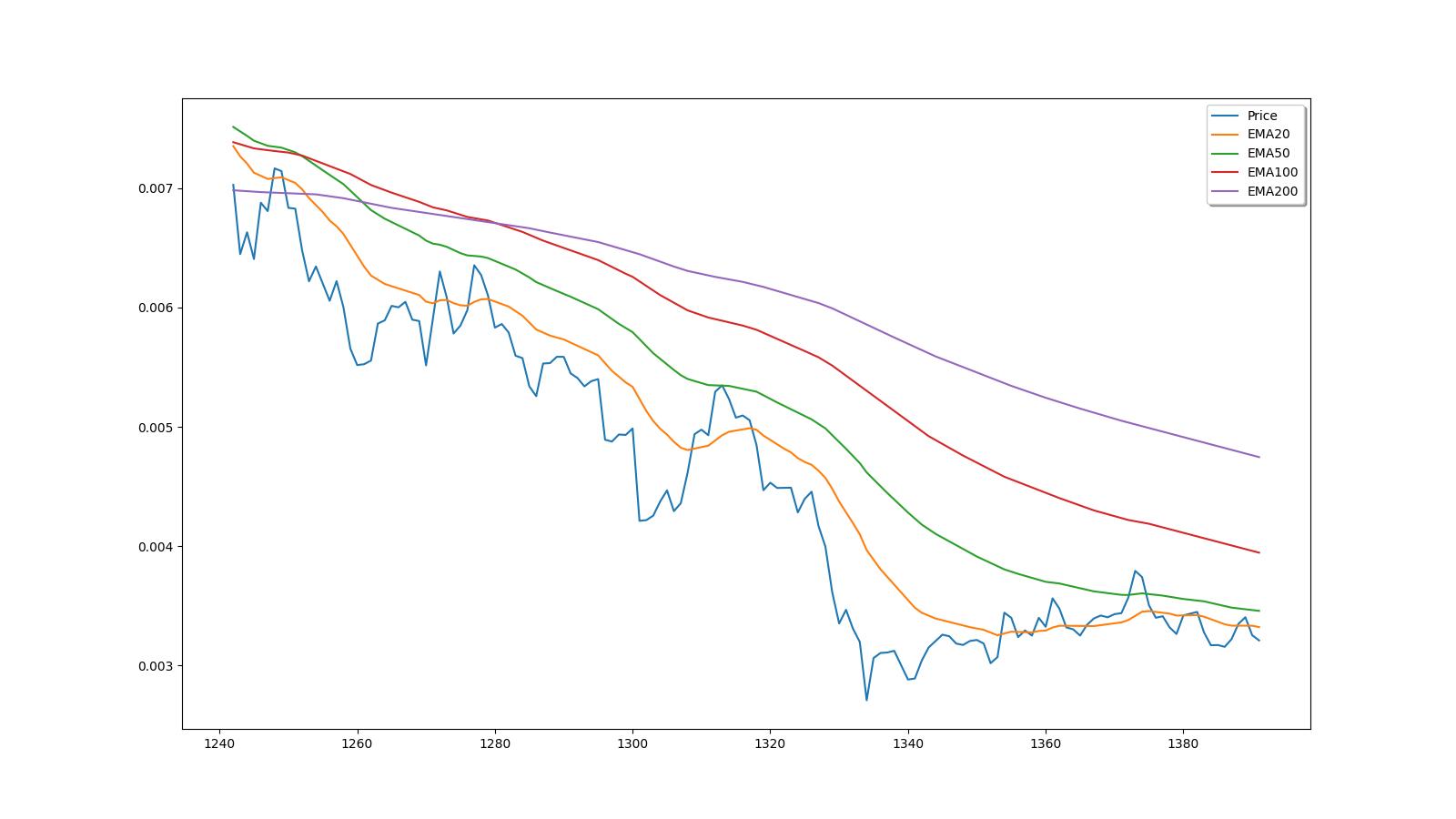 Axioms Exponential Moving Averages
